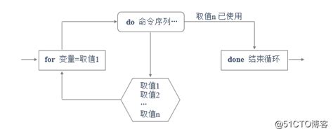 shell脚本循环与分支 csdn博客