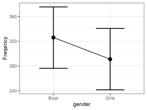 Confidence Intervals With Frequencies ANOFA