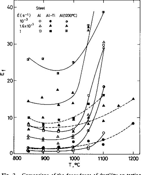 Figure 3 From Influence Of Composition And Thermal History On The Dynamic Recrystallisation And