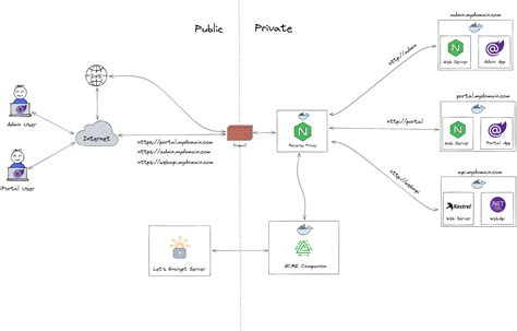 Containerizing Blazor Wasm Aspnet Core Webapi Nginx And Lets Encrypt