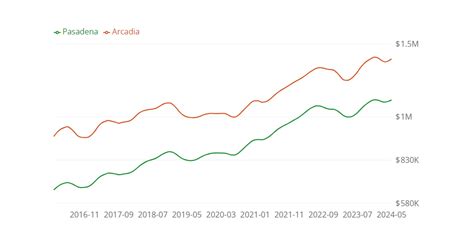 Exploring Home Values Pasadena And Arcadia Insights D Home Solutions