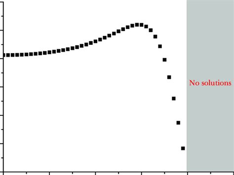 Euclidean Action For Exponential Potential If C Classicalized Download Scientific Diagram