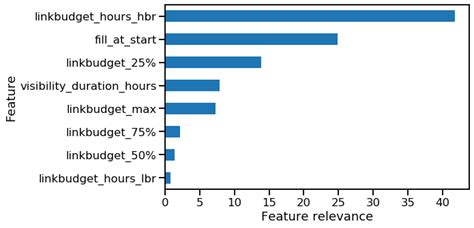 Right Feature Relevance For The Gradient Boosting Binary Classifier