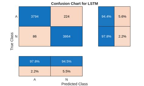 Classify Ecg Signals Using Long Short Term Memory Networks Matlab