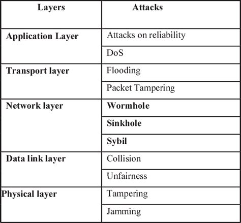 Table 1 From Detection And Prevention Analysis Of Wormhole Attack In Wireless Sensor Network