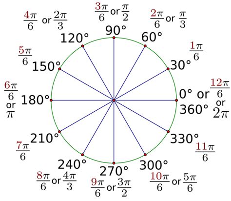Unit Circle Degrees