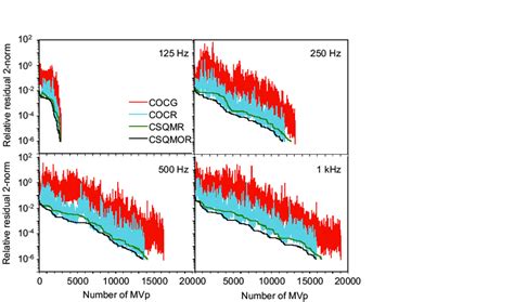 relative residual 2 norm history of four iterative solvers at 125 hz