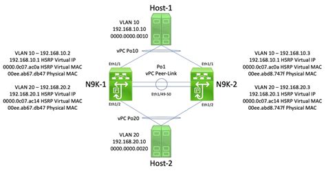 Understand Virtual Port Channel VPC Enhancements Cisco