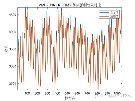 多维时序 matlab实现vmd cnn bilstm变分模态分解结合卷积神经网络结合双向长短期记忆神经网络多变量时间序列预测 知乎