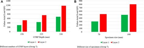 Frontiers Finite Element And Theoretical Investigations On Pvc Cfrp Confined Concrete Columns