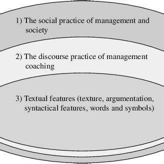 Discourse Analysis Model Download Scientific Diagram