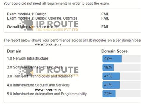 Ccie Routing And Switching 30 Days Bootcamps On Linkedin Ccie Ccieei Ccieeiv1 Ccie Ccie