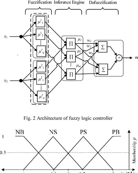 figure 1 from direct fuzzy logic controller for voltage control of