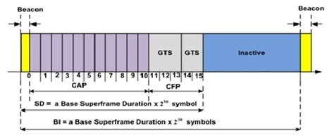 Ieee 802154 Superframe Structure 1 Cap Contention Access Period Download Scientific