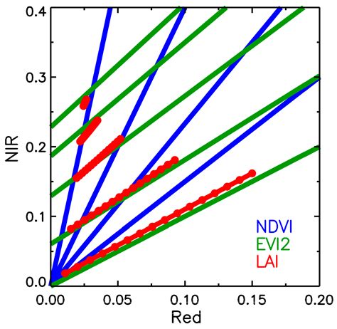 Remote Sensing Free Full Text Utility Of Leaf Area Index For Monitoring Phenology Of Russian