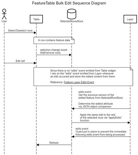 solved featuretable bulk edit implementation issue esri community