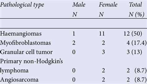 Pathological Types Of Non Epithelial Breast Neoplasms Download Scientific Diagram