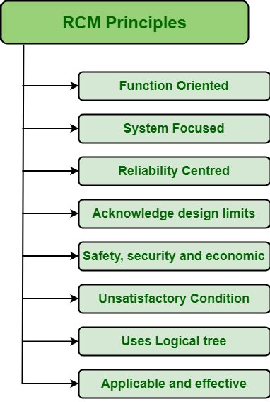 Basic Principles Of RCM GeeksforGeeks