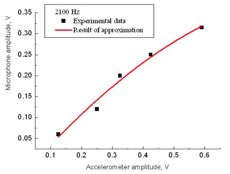 Amplitude Of Electric Signals From Control Microphone Versus Download Scientific Diagram