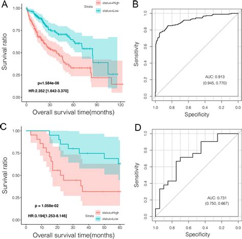 Effectiveness Evaluation Of The Risk Prediction Model Constructed By
