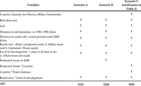 Forecasting Scenarios A Dot Shows The Variables Included In The Model Download Table