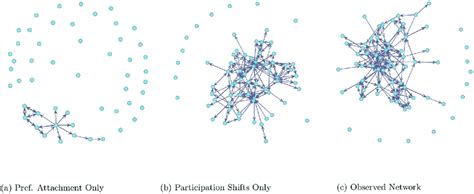 Predicted Network Comparisons Preferential Attachment And