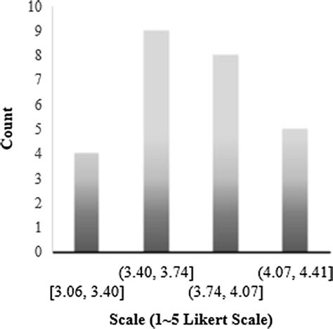 Distribution Of Average Response Scores To 26 Questions Asked By The