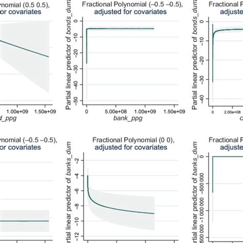 The Fractional Polynomial Models Fits Against The Levels Of Public Debt Download Scientific