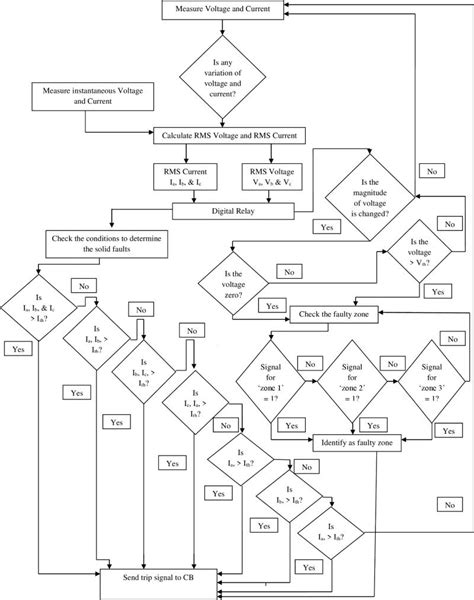 Dr Champa Nandi On Linkedin A Novel Digital Protection Scheme For Microgrid Electrical