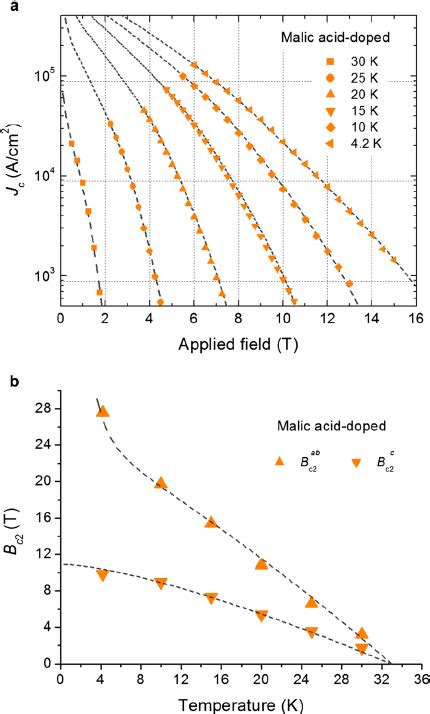 The Critical Current Density And Upper Critical Field Of Mgb2 Wire A