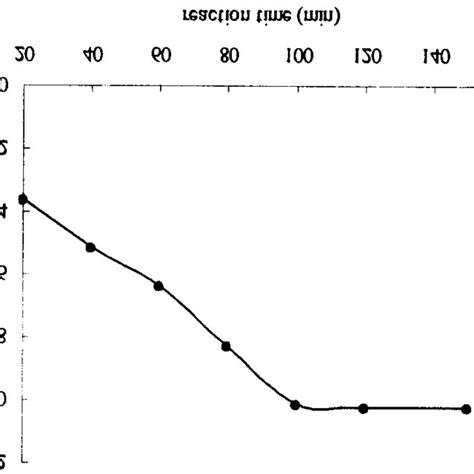 Effect Of Temperature On The Yield Of Phenol Experimental Conditions