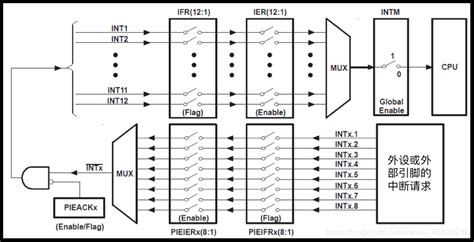 Dsp复习笔记（4）——tms320f28335中断f28335中断嵌套 Csdn博客