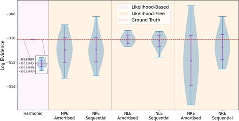 Model Evidence Values Estimated With Different Likelihood Based And