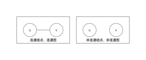 判断图的连通性的三种方法：dfs、bfs 和并查集 判断点集是否连通 csdn博客