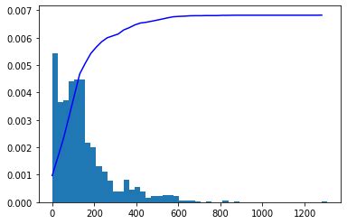 Python Cumulative Distribution Function In Numpy Not Reaching Stack Overflow