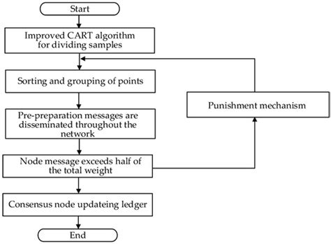 Electronics Free Full Text Improvement Of Pbft Algorithm Based On Cart