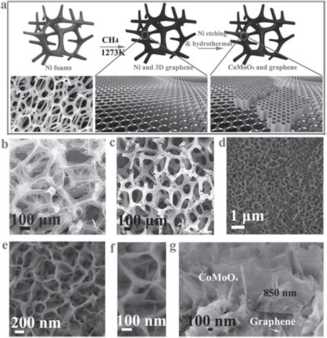 Electrospun Carbon Nanofiber Metal Oxide Based Supercapacitors