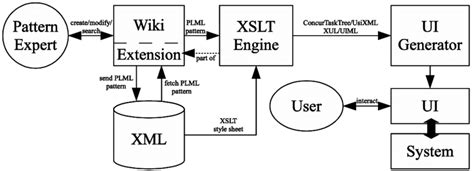 Reuse Process Of Patterns Modeled In The Pattern Wiki Download Scientific Diagram