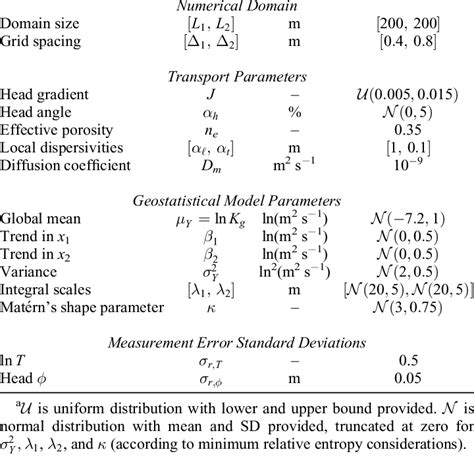 Parameter Values Used For The Synthetic Test Case A Download Table