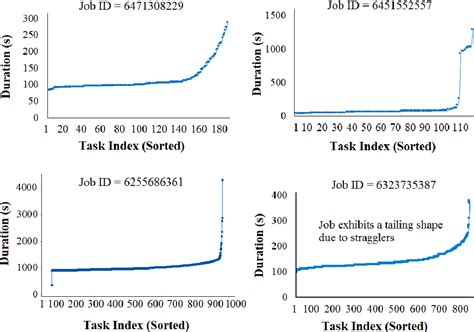 Figure 21 From Intelligent Straggler Mitigation In Massive Scale