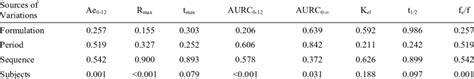 P Values For Sources Of Variations Obtained From Analysis Of Variance Download Table