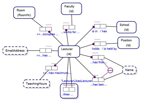 How To Make An Object Role Model Orm Diagram Edraw