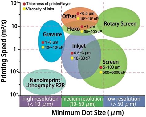 Schematic Of Various Printing Technology With Printing Speed And
