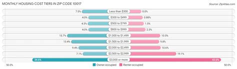 10017 Zip Code Zip Code 10017 Demographics In 2025 Zip Atlas
