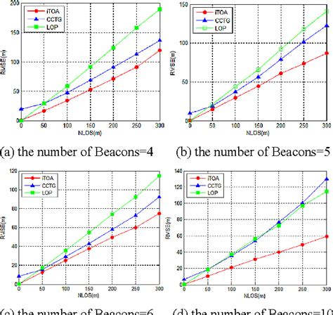 Figure 3 From A High Precision Toa Based Positioning Algorithm Without