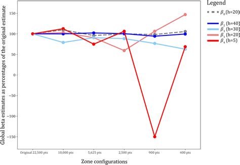 sensitivity of global parameter estimates to both scale and