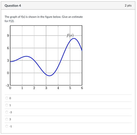 Solved Question 4 2 Pts The Graph Of F X Is Shown In The