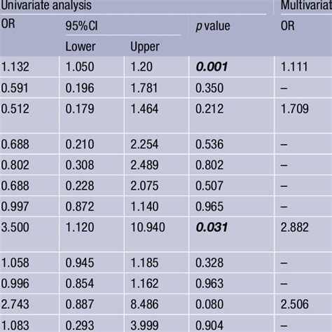 univariate and multivariate binary logistic regression analysis of