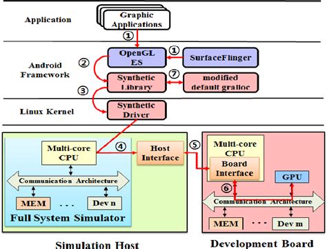 Figure 2 From Fast Gpu In The Loop Simulation Technique At Opengl Es
