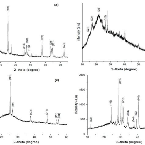 Xrd Pattern Of A Tio 2 Np B Biomass C Biochar And D Tio 2 Nc